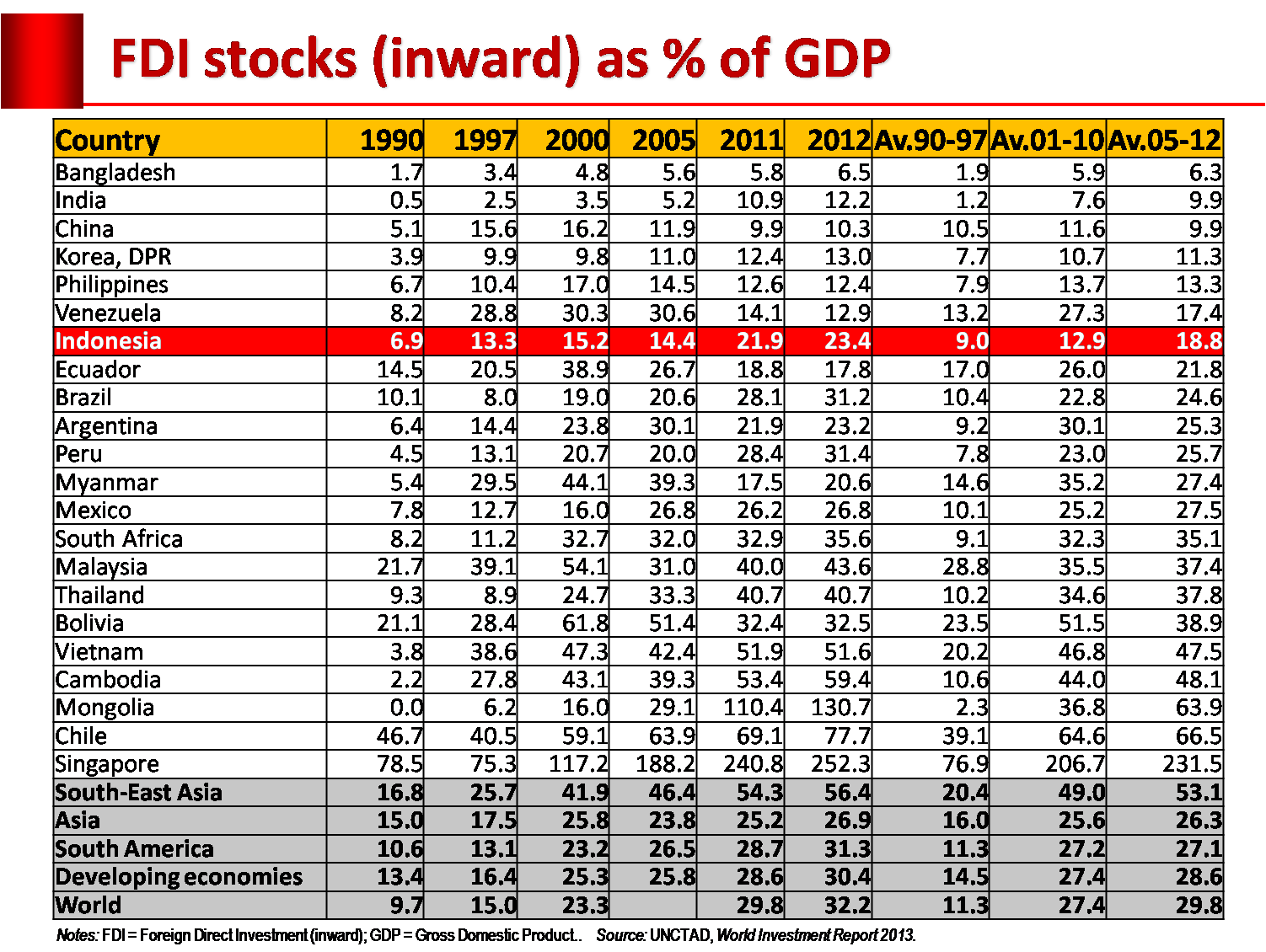 Prospek FDI di Indonesia – faisal basri