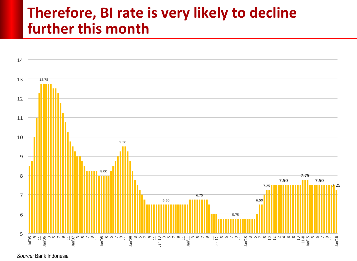 BI Rate Harusnya Turun Lagi – faisal basri