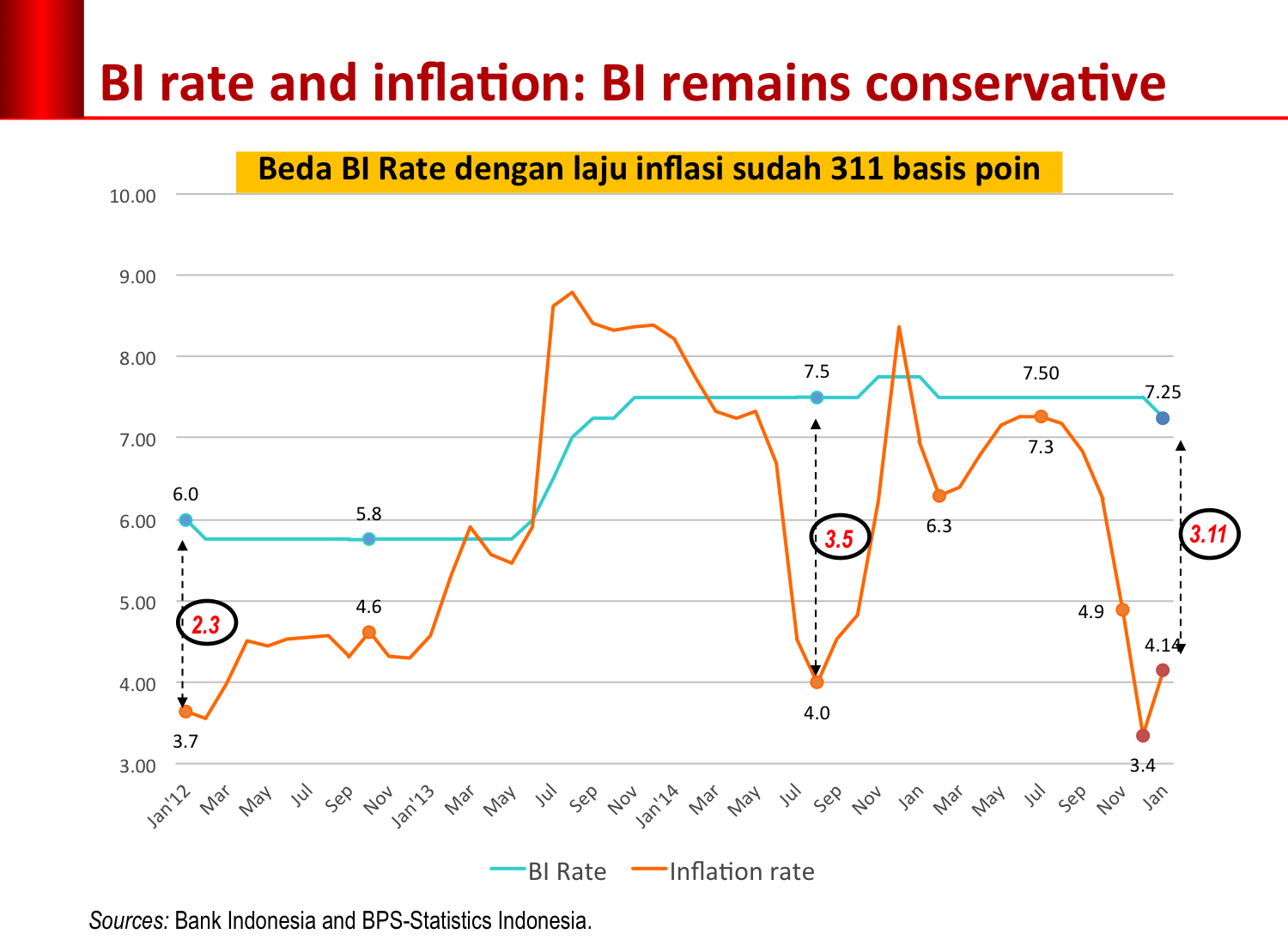 BI Rate Harusnya Turun Lagi – faisal basri