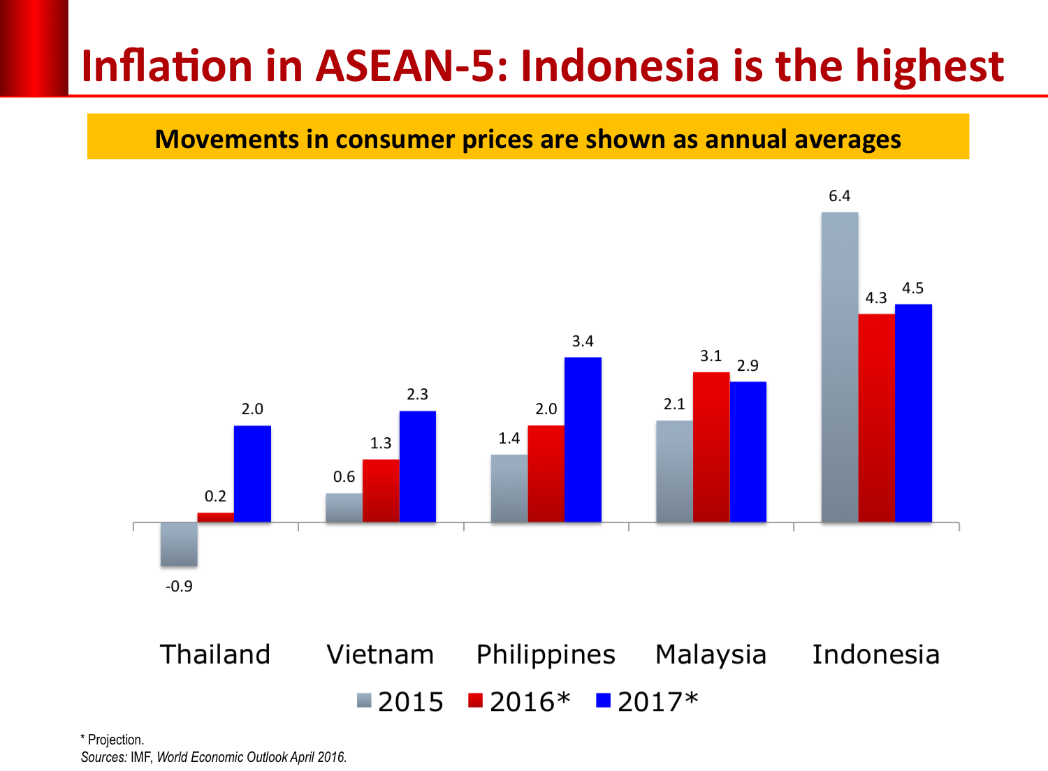 Inflasi Turun tetapi Relatif Masih Tinggi – faisal basri