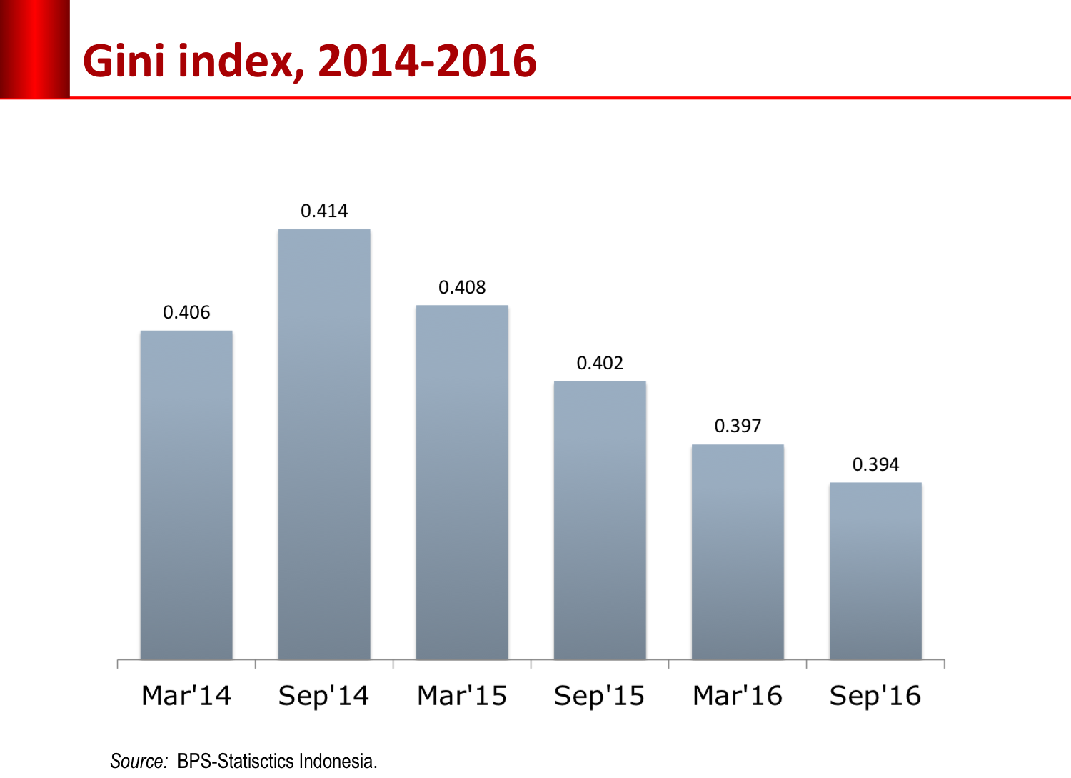 Ketimpangan: Lapisan Pendapatan Terbawah Tampaknya Masih Tertekan ...